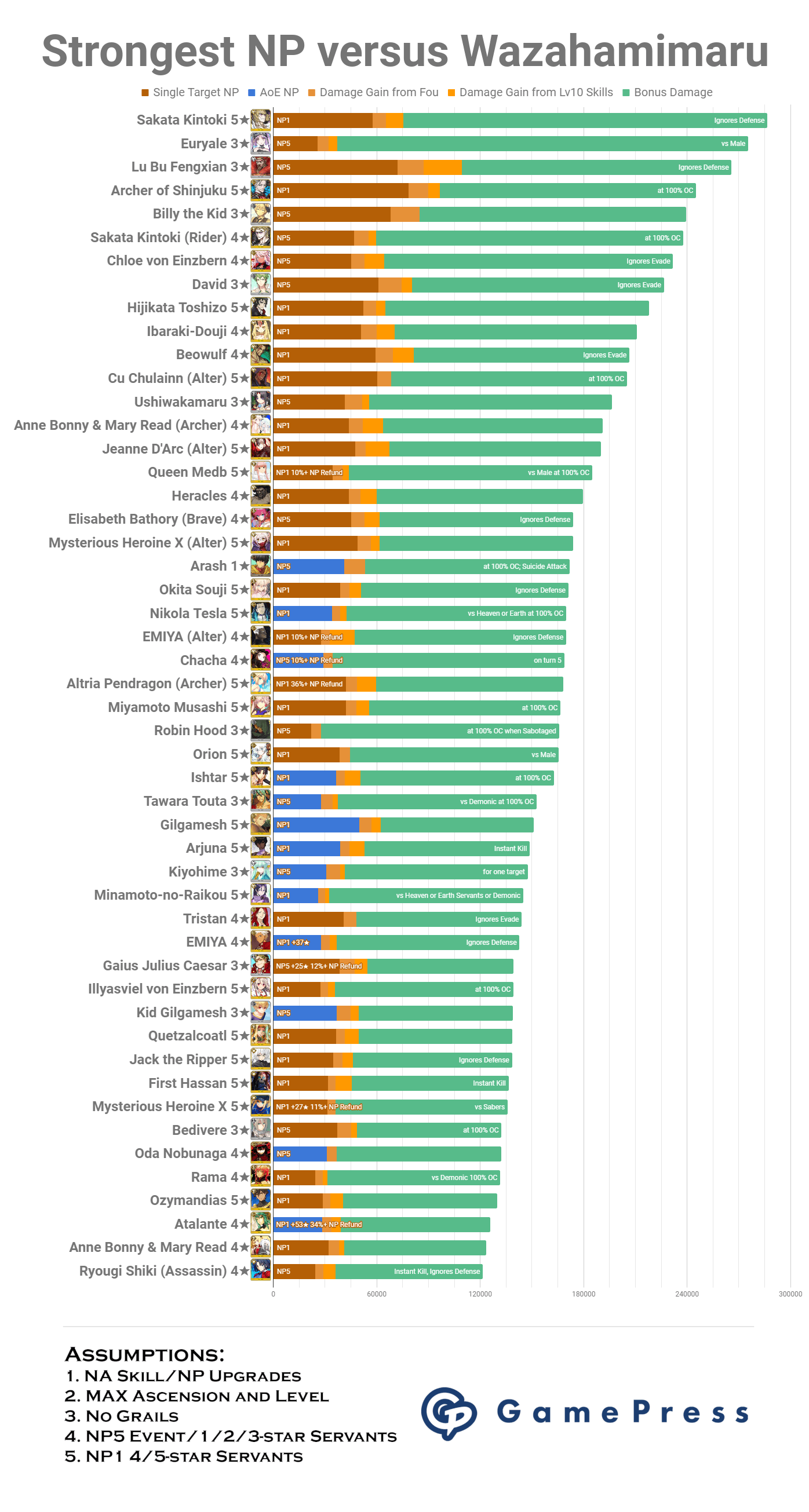 Strongest NP vs Wazahamimaru | Fate Grand Order Wiki - GamePress